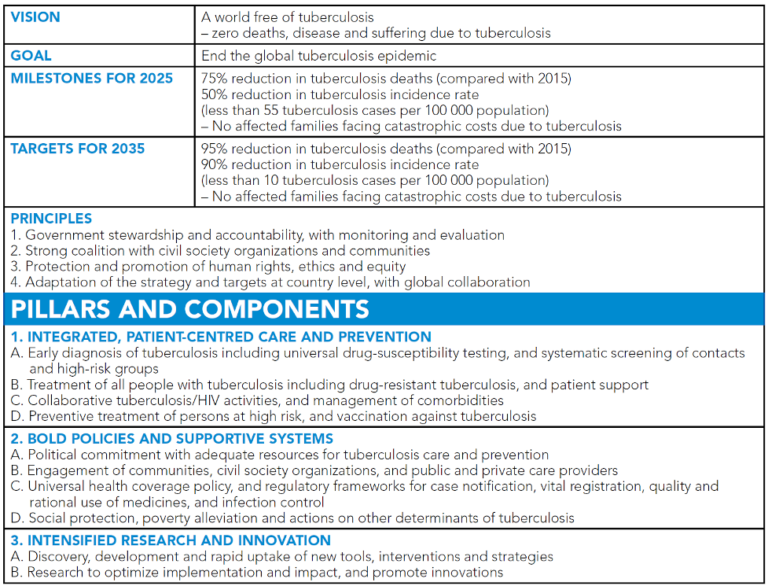 Is global TB elimination still a feasible goal by 2035? And can Oman ...