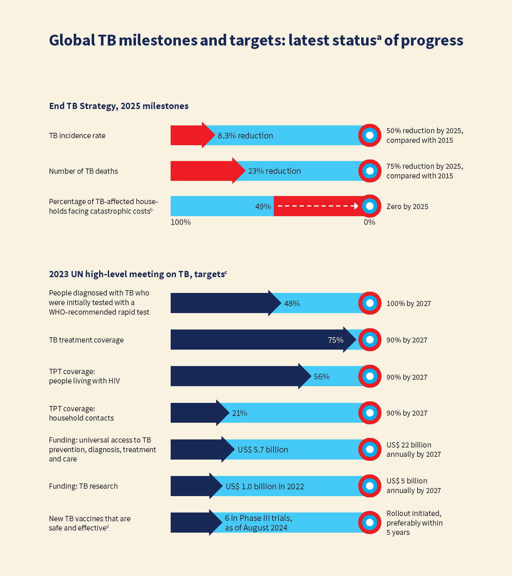 Present and Future of TB – Where Are We Today? - ISID